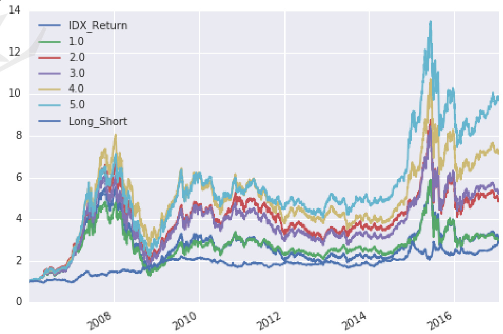 多因子系列报告之一：因子测试框架 - BigQuant AI量化