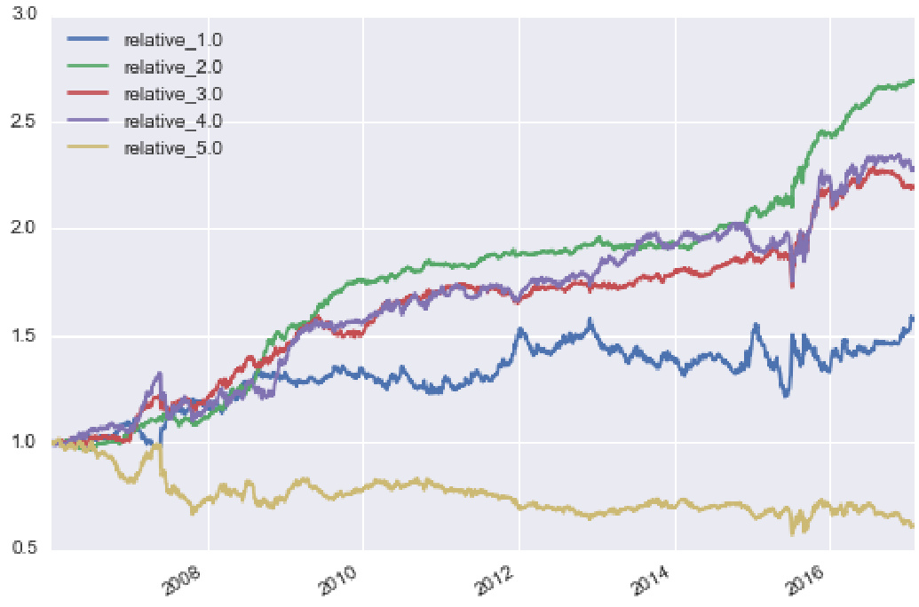 多因子系列报告之一：因子测试框架 - BigQuant AI量化